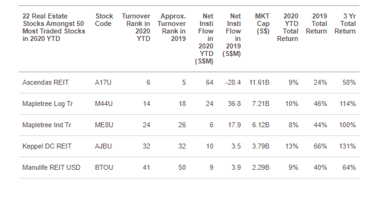 S-REITs hit 2% returns in 2020 | Singapore Business Review