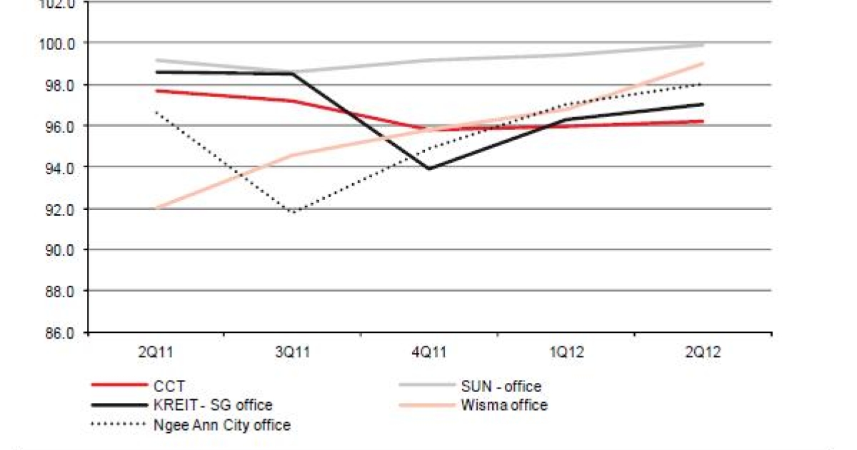 These two charts show worst may be over for office market | Singapore ...