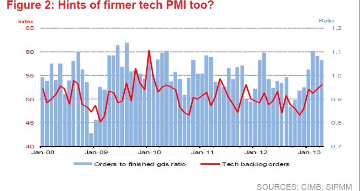 Chart of the Day: Here's proof that tech PMI is recovering at a snail's ...