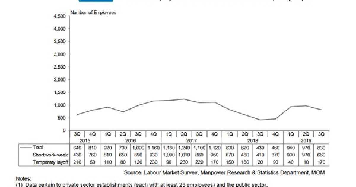 Chart of the Day: Temporary layoffs in Q3 jumped to 170 | Singapore ...