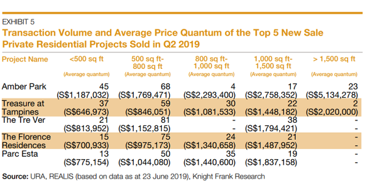 Chart of the Day: These condo projects sold the most units in Q2 ...
