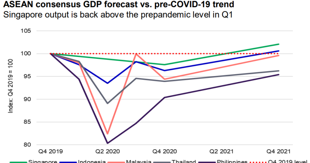 Chart of the Day: SG Q1 GDP growth to climb 1.3% above pre-pandemic ...