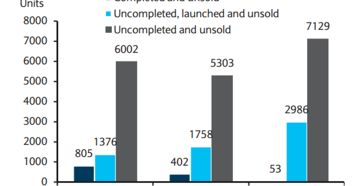 Chart of the Day: Take a look at the rapidly mounting number of unsold ...