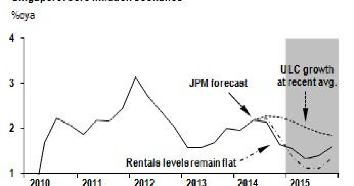 Chart of the Day: Why the core inflation outlook is more benign than ...