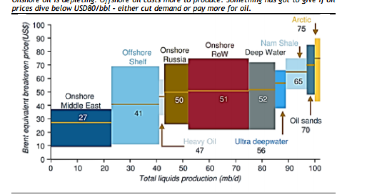 Chart of the Day: Take a look at how costly offshore oil has become ...