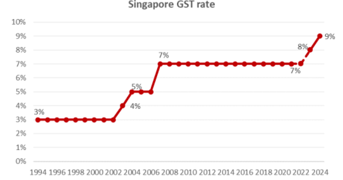 Chart of the Day: Rate of Singapore GST hike over the years | Singapore ...