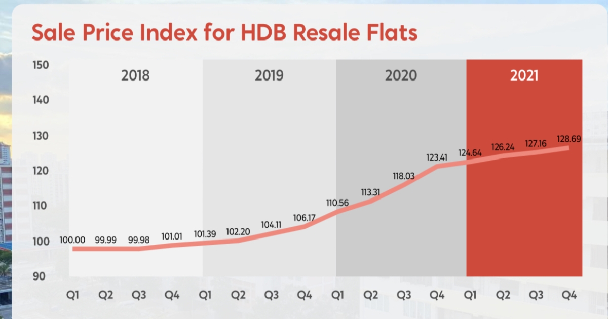 Chart of the day: HDB resale flats price index grows 3.4% in Q4 2021 ...