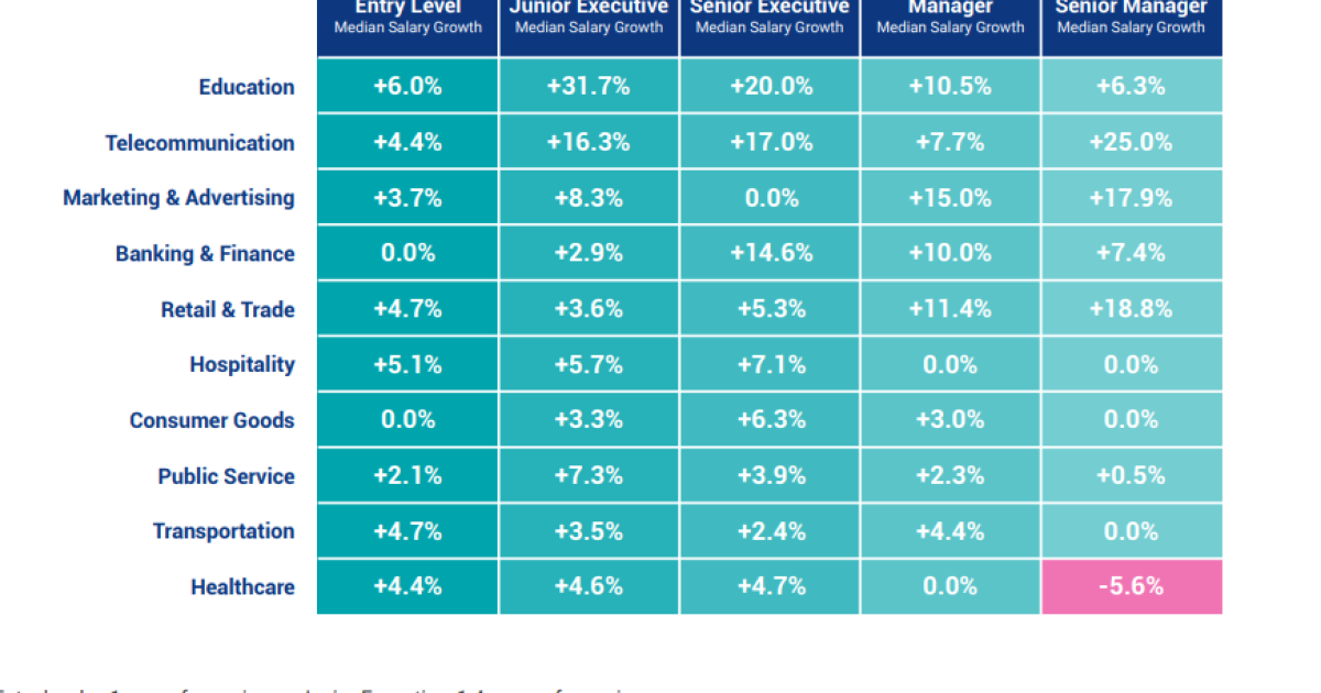 Chart of the Day: Top 10 industries with most salary growth in 2021 ...