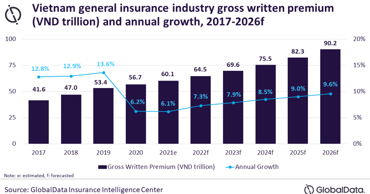 Vietnam general insurance industry to reach $3.5b in 2026 | Insurance Asia