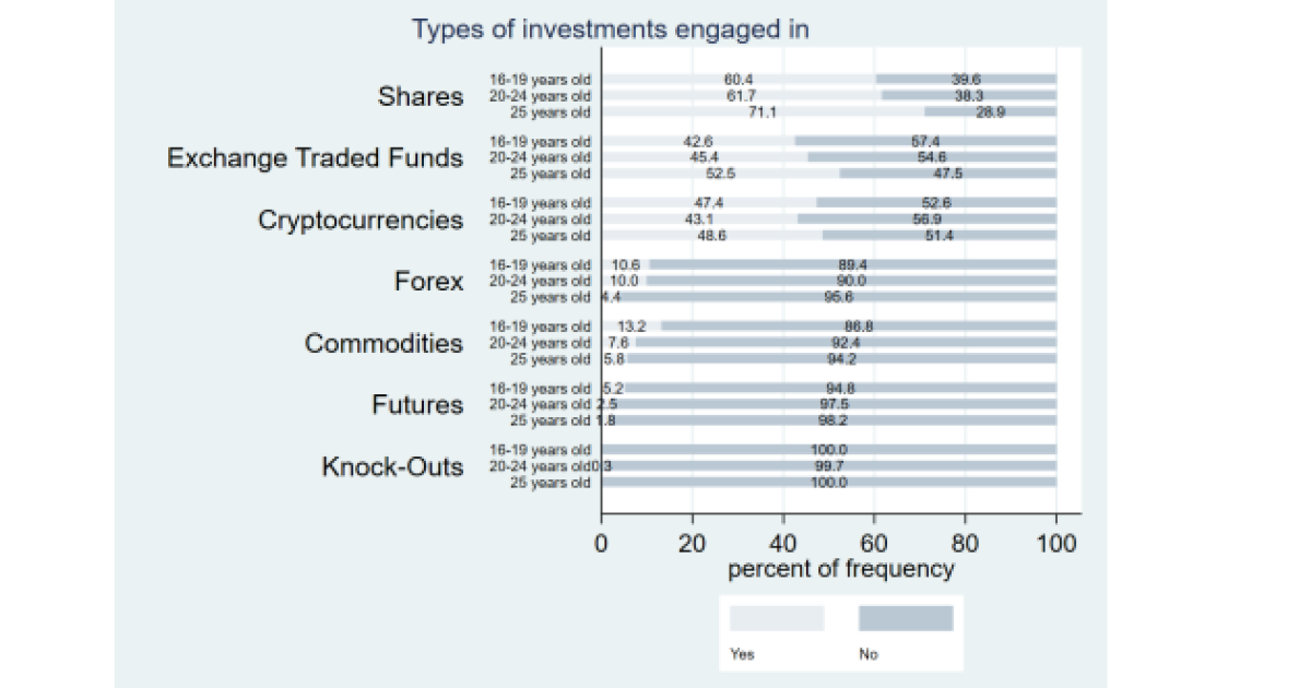 Chart of the Day: Which is the common type of investment for young ...