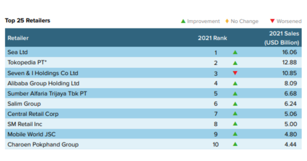 Shopee owner Sea Ltd is top retailer in Southeast Asia: Euromonitor ...