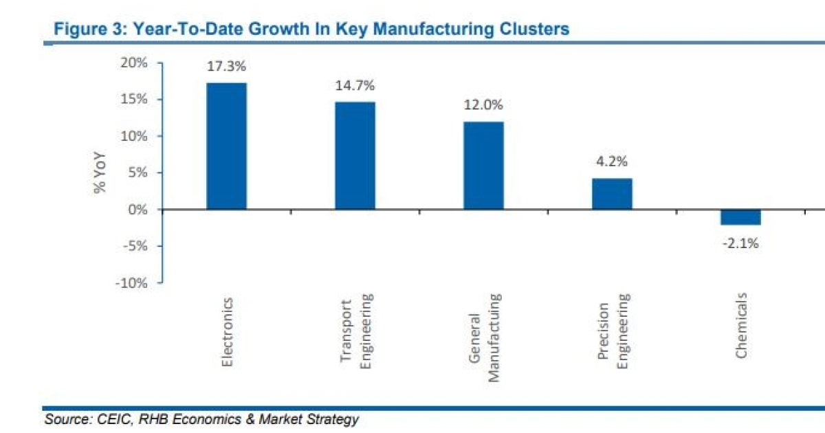 Chart of the day: Manufacturing momentum slows in May | Singapore ...