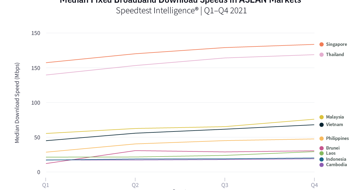 Chart of the day: Singapore has the fastest internet speed in SEA ...