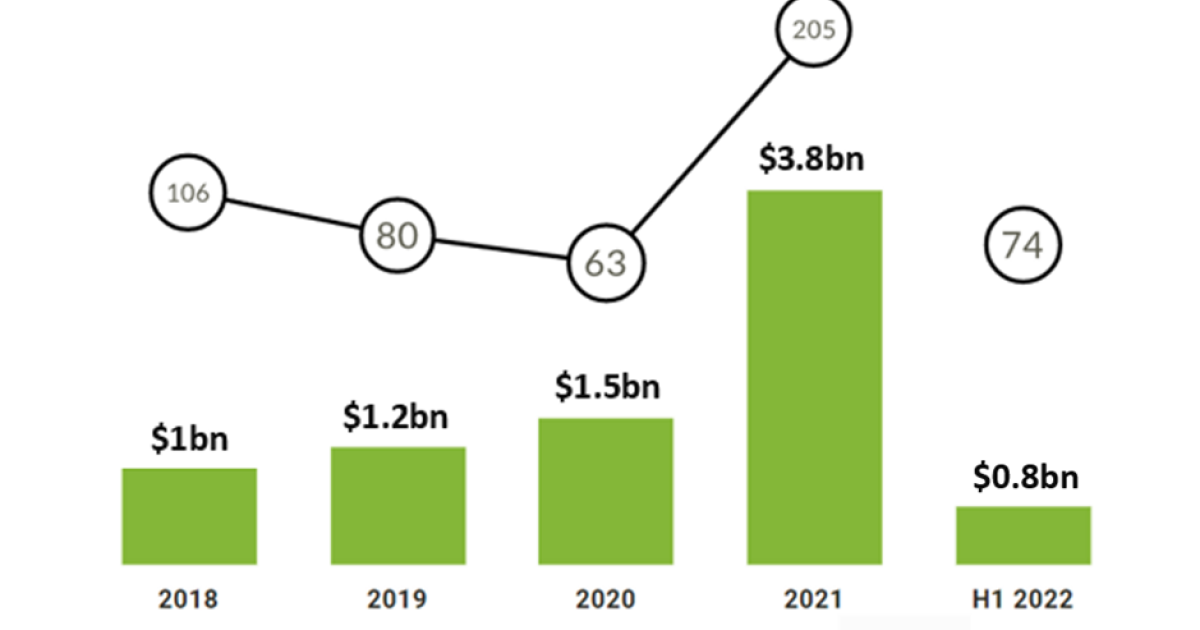 Australia’s fintech investments down 75% in Q2 | Asian Banking & Finance