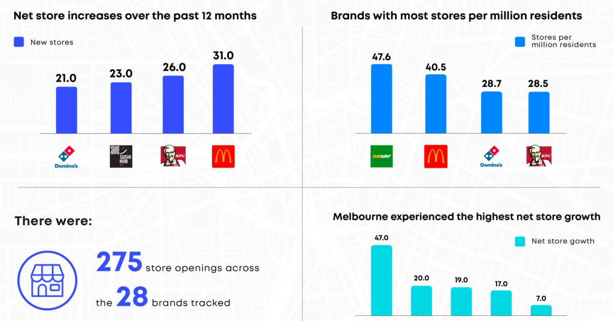 Store openings up by 30 in past three months: report | QSR Media Australia