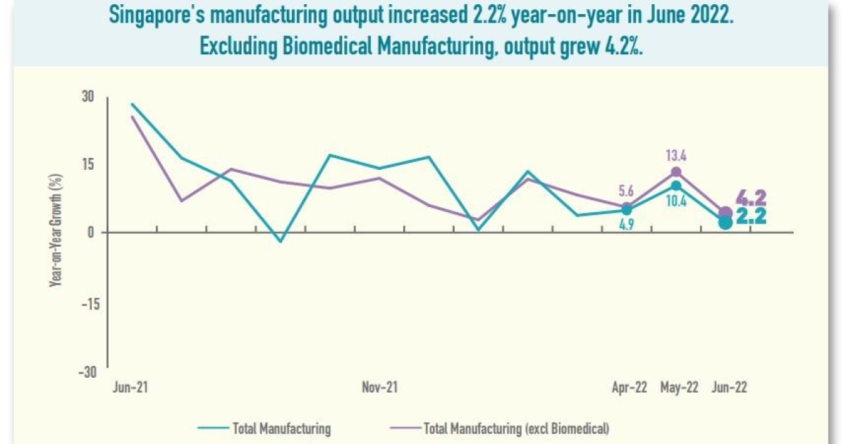 Chart of the day: Manufacturing output climbs 2.2% in June | Singapore ...
