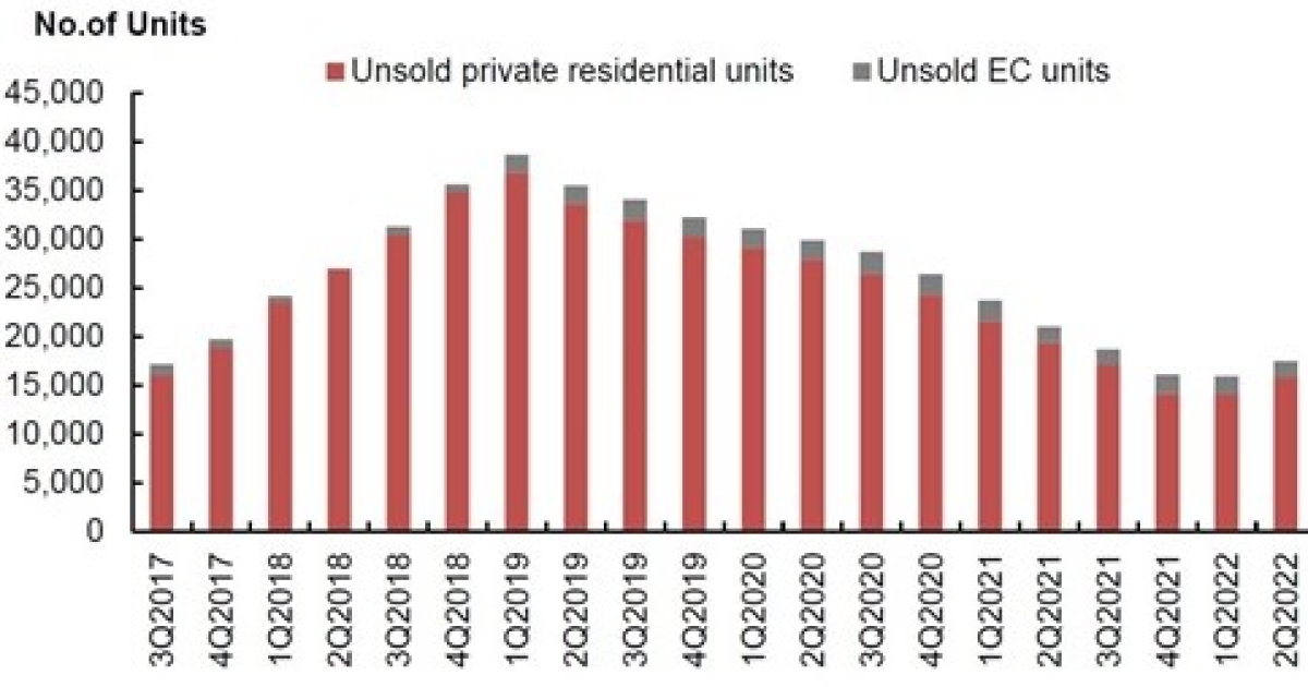 Chart of the day: Unsold private residential units increases in Q2 ...
