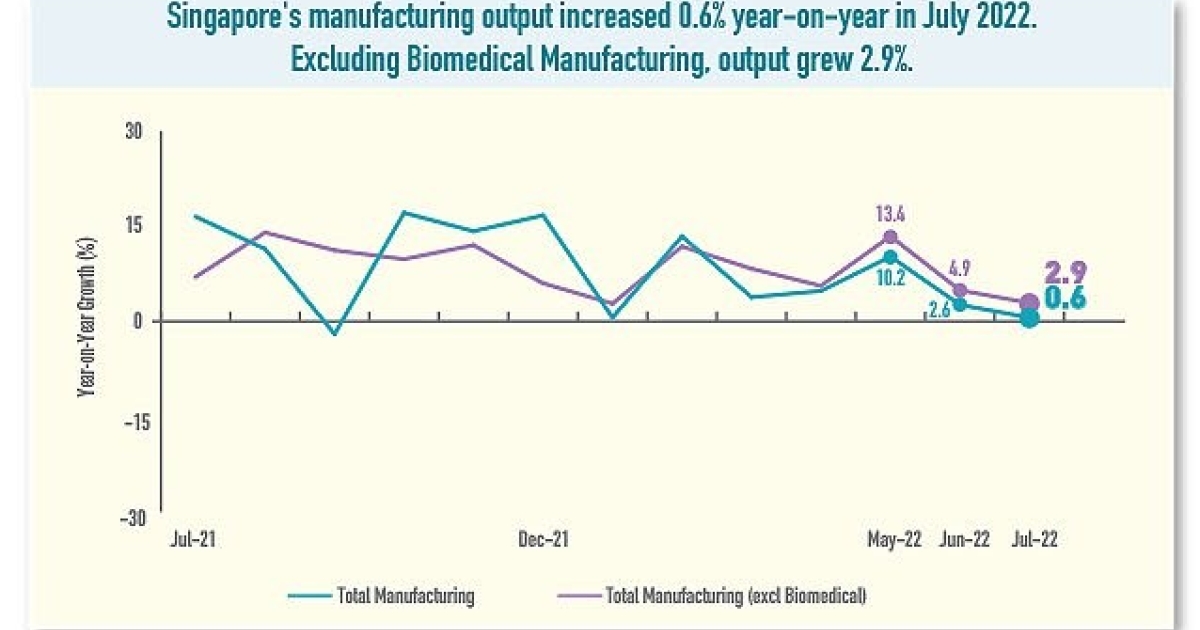 Chart of the day: Manufacturing output growth slows down in July ...