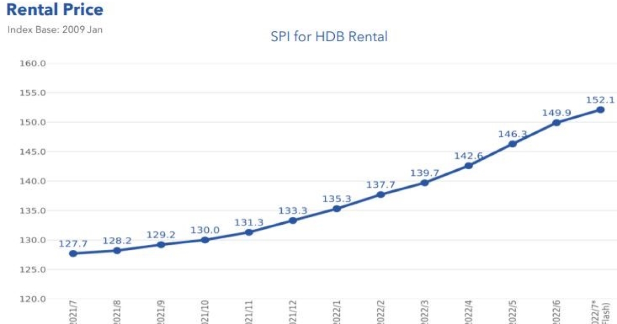 Chart of the day: HDB rents rises by 1.5% MoM in July | Singapore ...