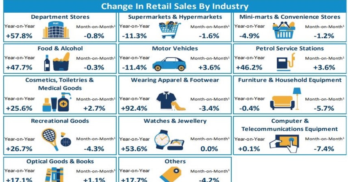 Chart of the day: What sold the most in Singapore’s retail trade sector ...