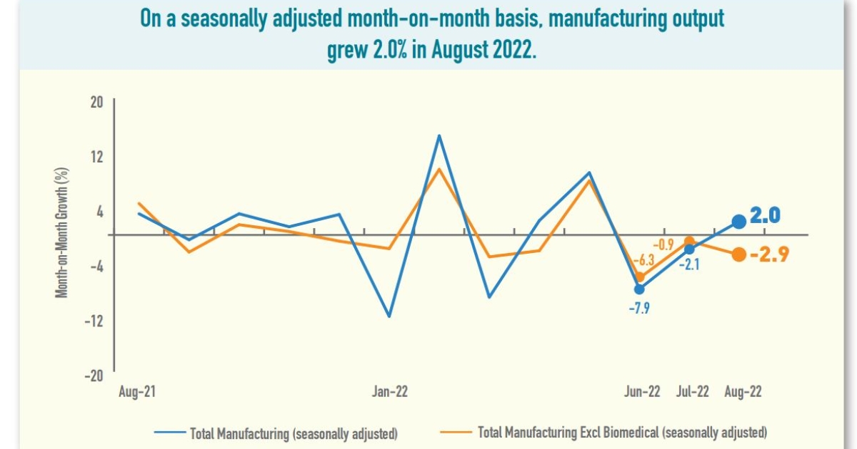 Chart of the day: Biomedical segment boosts manufacturing output in ...