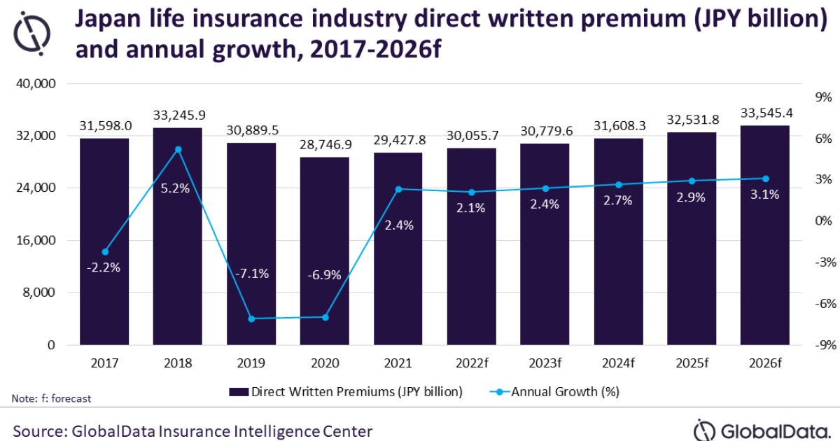 Japanese insurers to face stagnant growth in the next five years ...