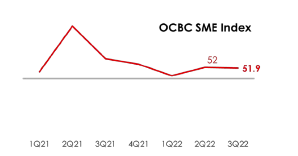 Chart of the day: OCBC SME Index remains expansionary for 7th quarter ...