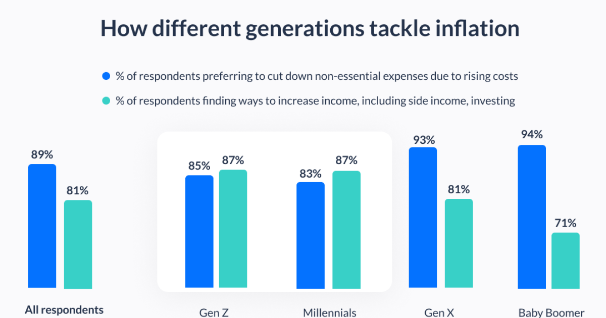 Chart of the day: Younger generation chooses hustle culture to combat ...