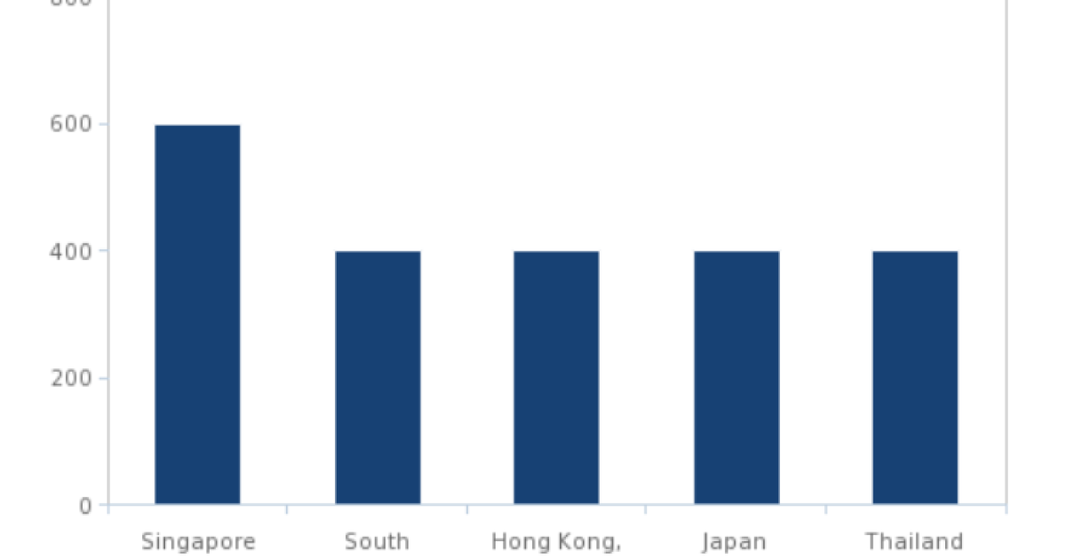 Chart of the Day: Singapore is top destination for Mainland tourists ...