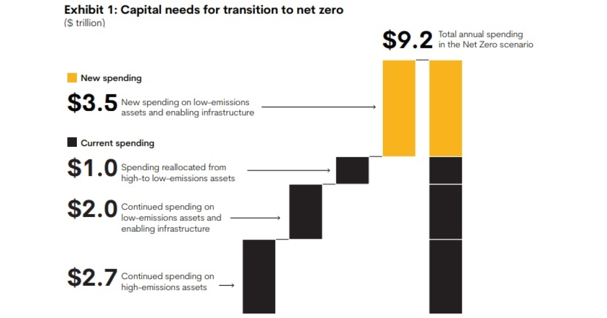 Fintechs pivotal to achieve $275t capital needed for successful ...