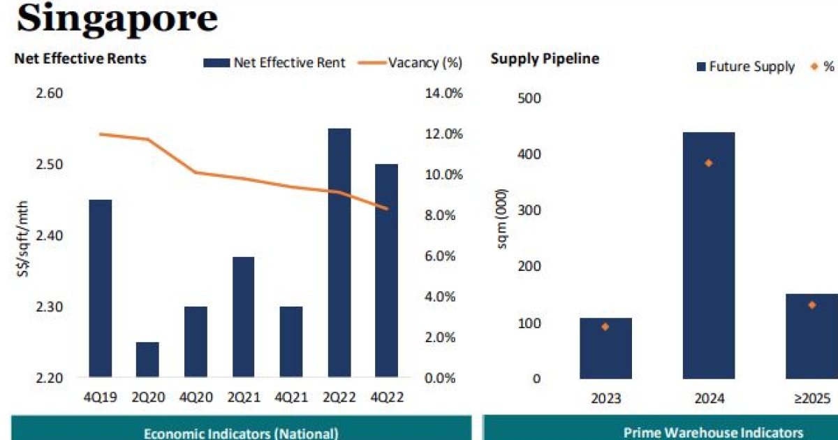 Chart of the Day: Prime logistics rents in Singapore increasing ...