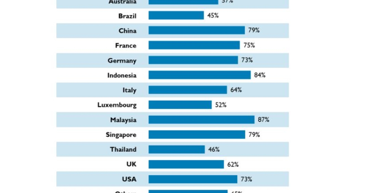 Chart of the Day: Worryingly, almost 8 in 10 fund managers still use ...