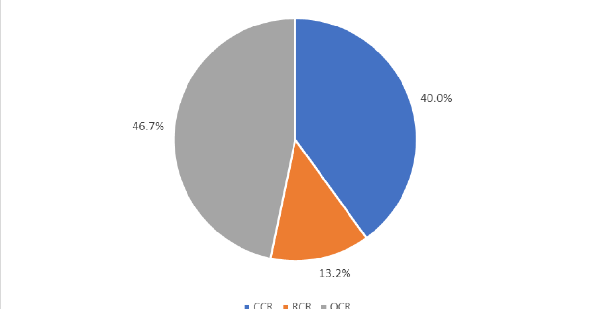 Chart of the Day: OCR is the most active region in March developers ...
