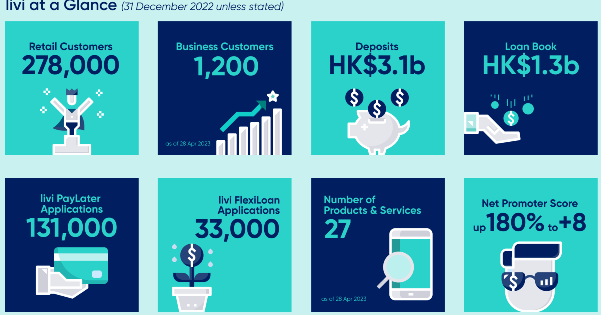 Hong Kong’s livi bank records HK$17m operating income | Asian Banking ...