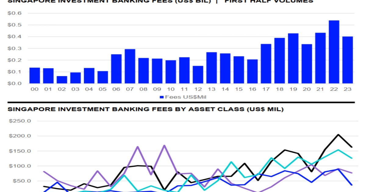 Chart of the Day: Investment banking fees at $541.5m in H1 | Singapore ...