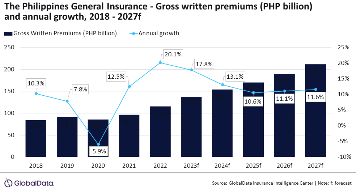 Philippines’ general insurance sector to grow 11.6% in premiums: GlobalData
