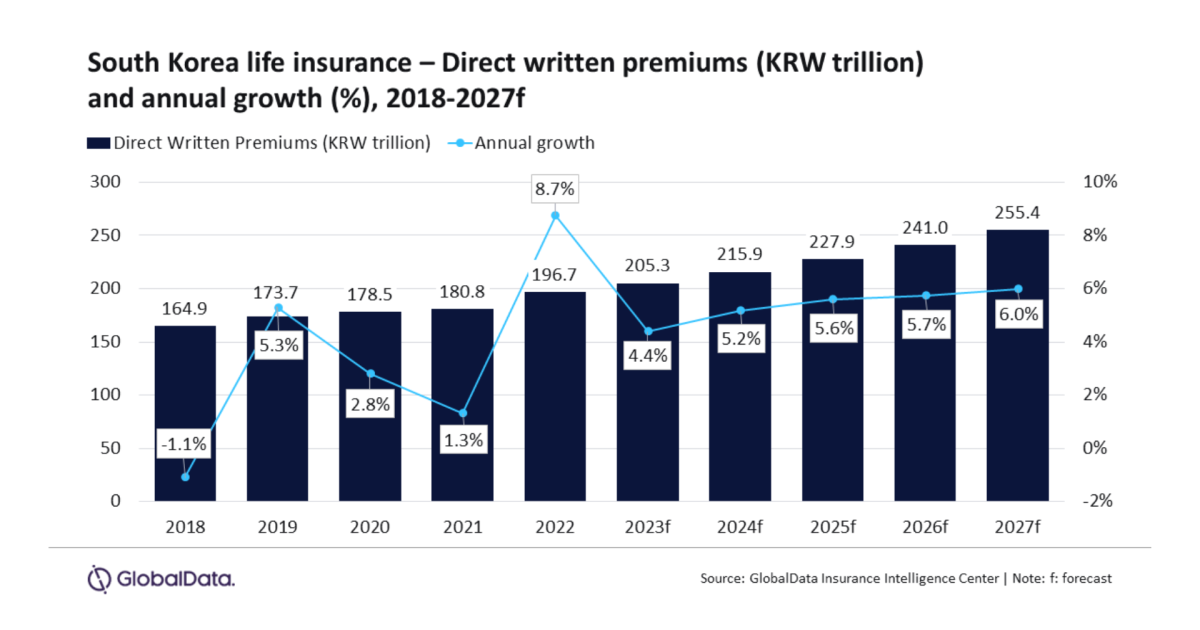 South Korea’s life insurance industry to exceed $190b by 2027: GlobalData