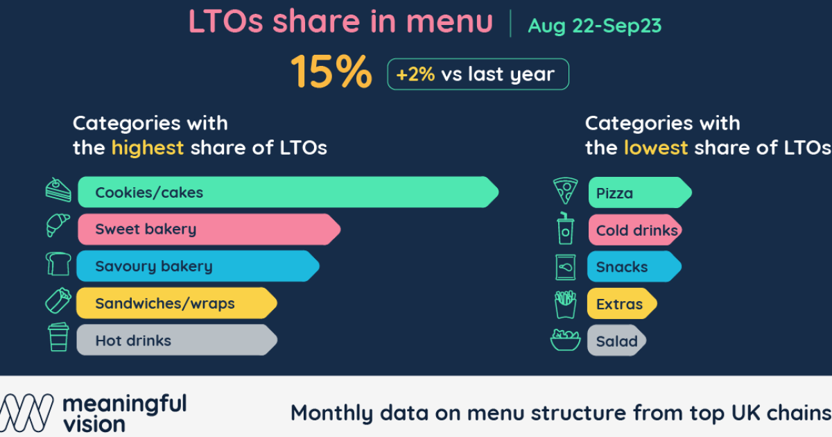 Which LTO category has the highest proportion in fast-food menus? | QSR ...