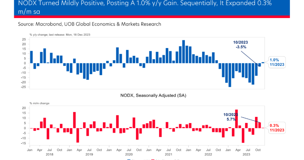Singapore’s NODX to push past official 2024 forecast, UOB | Singapore ...
