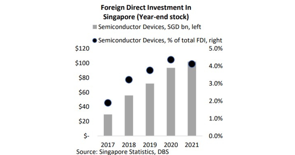 Singapore’s semiconductor investment up, sector's outlook brighten ...