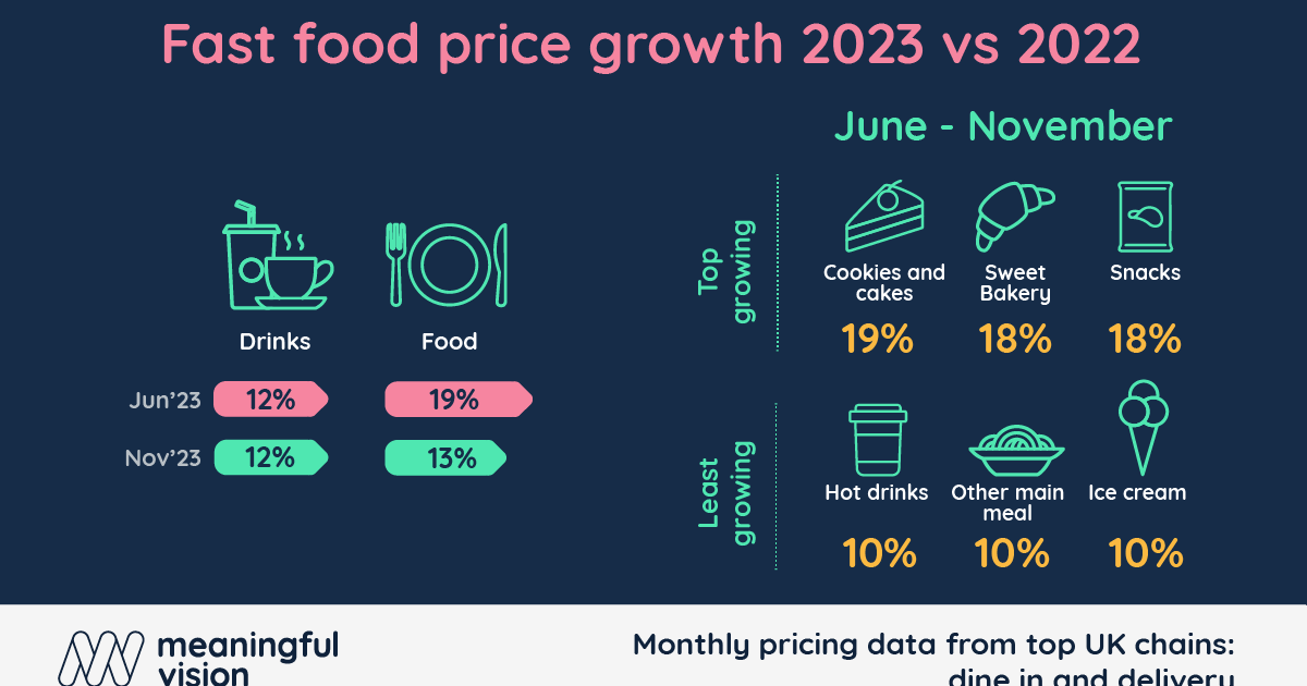 Rate of food price increases slows more rapidly for main meals | QSR Media