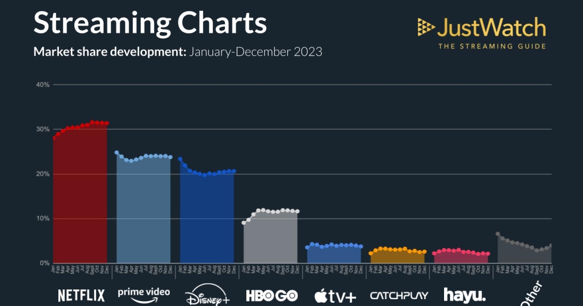Streaming Battle: Netflix retains its crown in Singapore | Singapore ...