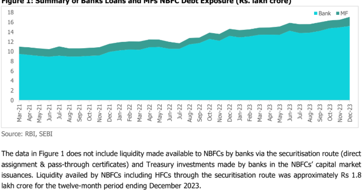 Chart of the Week: Indian banks’ credit exposure to NBFCs slows in Dec ...