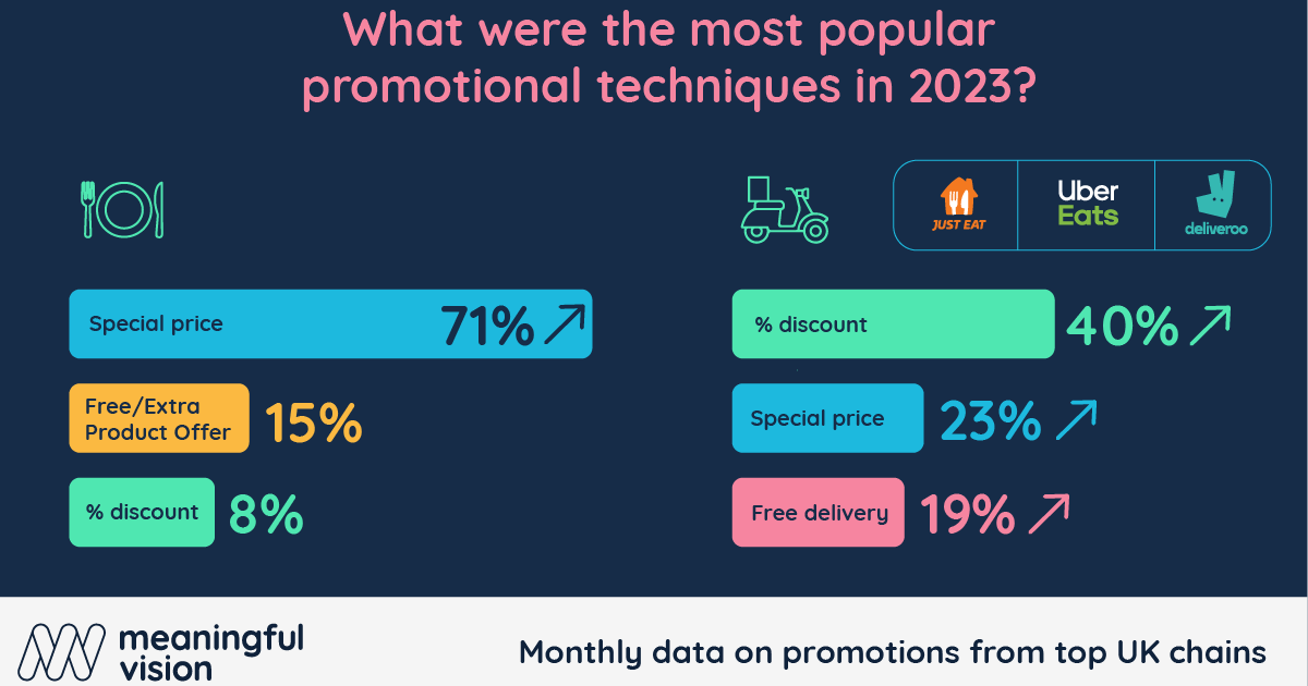 Special price offers, free delivery tops list of preferred strategy for ...