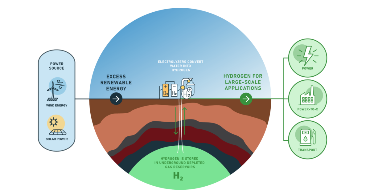 Australia provides $2m for underground hydrogen storage study | Asian Power