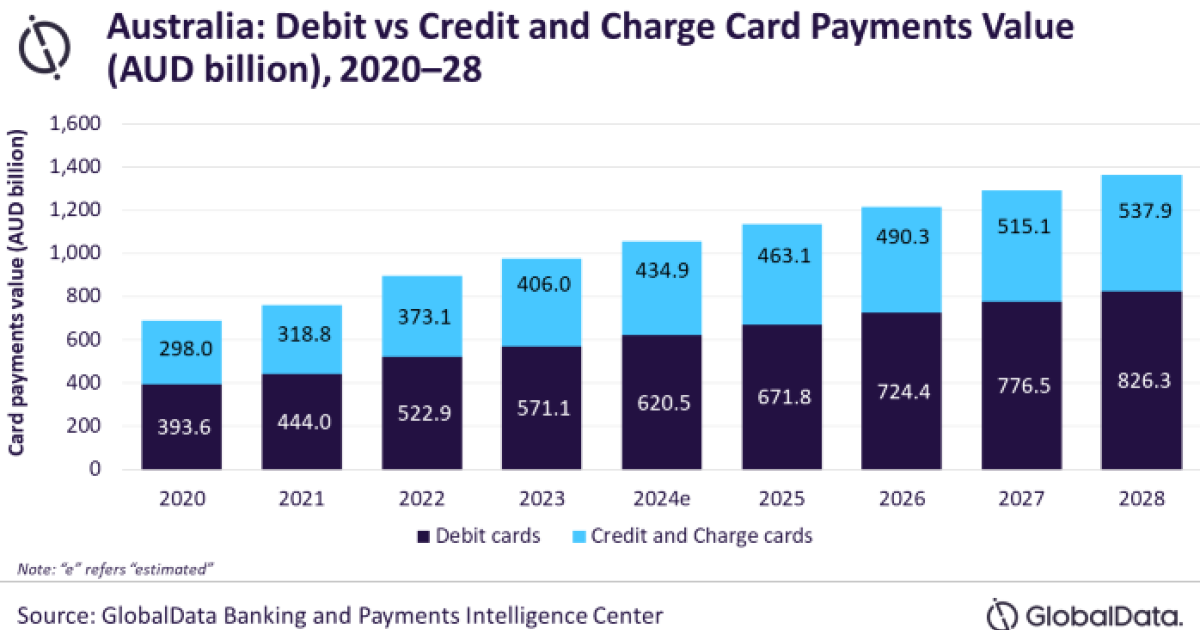 Chart of the Week: Australia’s card payments to rise 8% in 2024 | Asian ...
