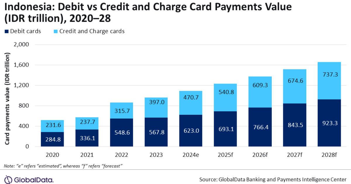 Chart of the Week: Indonesia’s card payments market to be worth $71.8b ...