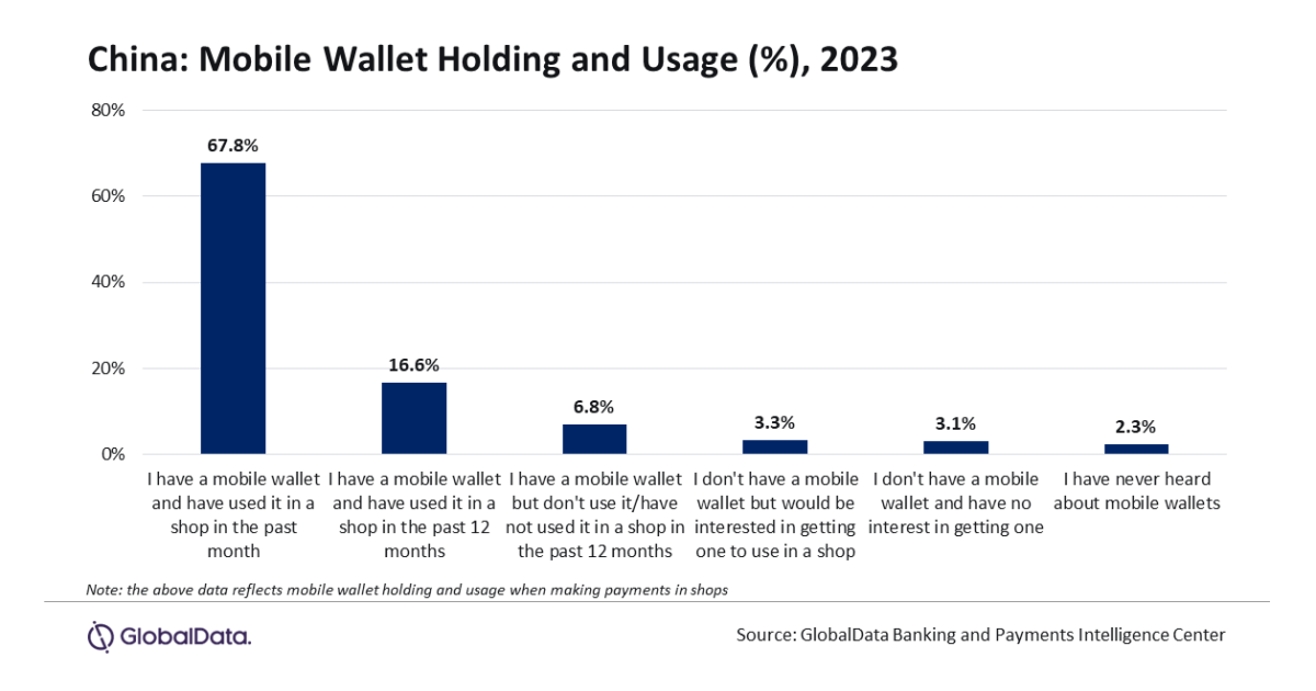 Chart of the Week: 8 in 10 Chinese people use mobile wallets | Asian ...