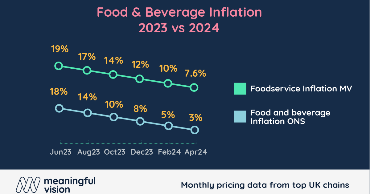 UK foodservice inflation slows, but outpaces grocery in 2024 | QSR Media UK