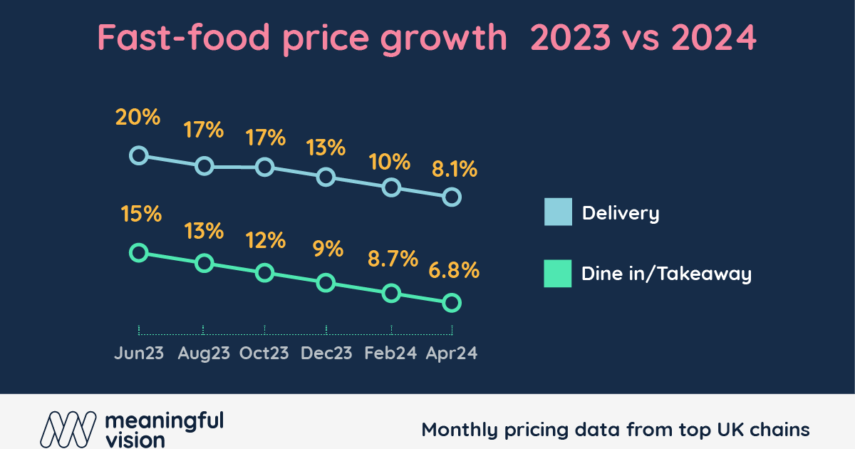 Dine-in catches up as delivery inflation cools faster | QSR Media